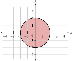 The area of the circle on the graph can be evaluated by the double ...