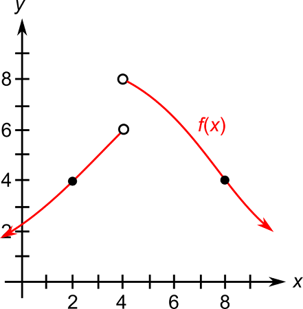 What is the limit of the function in the below graph at x = 4? a. 6 b ...
