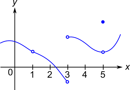 Use the following graph of f to identify values of x at which f has a ...