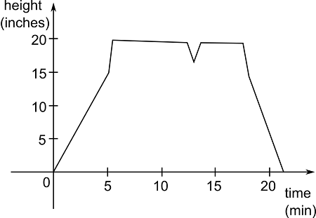 The graph shows the height of the water in a bathtub as a function of ...