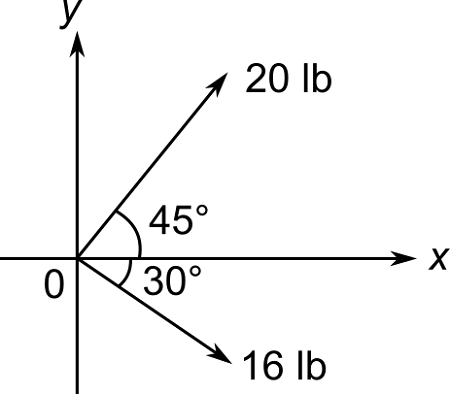 Evaluate the magnitude of the resultant force and the angle it makes ...