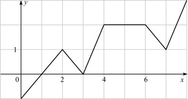 Find the average value of f on open square bracket 0, 8 square bracket ...