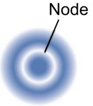 Identify the following orbital, and determine the n and l quantum ...