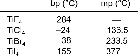 The melting and boiling points of the titanium tetrahalides are as ...
