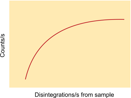 The typical response of a Geiger-Muller tube is shown below. Explain ...