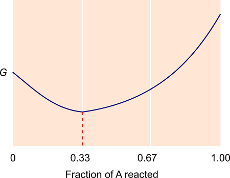 Consider the following diagram of free energy (G) versus the fraction ...