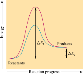 Consider the following potential energy plots for a chemical reaction ...