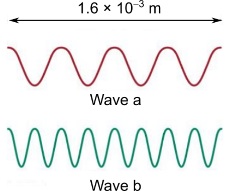 Consider the following waves representing electromagnetic radiation ...