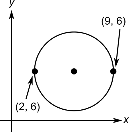 Find the center and radius of the circle and write the standard form of ...
