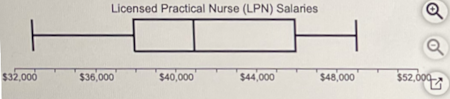 The boxplot shows licensed practical nurse (LPN) salaries for a ...
