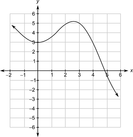 Given the graph of the function f. Find the y-intercepts of the ...