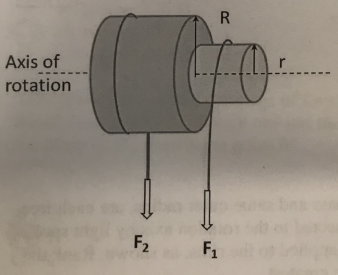 The pulley shown is made of two cylindrical axles that are fixed ...
