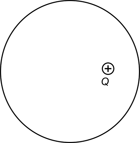The image shows a point charge Q inside a spherical Gaussian surface ...