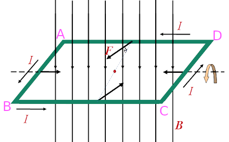 Show the work to derive net Torque = I*(a*b)*B*sin(\theta ) from the ...