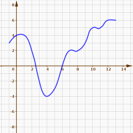 If the graph of f is and g(x) = frac{x-5}{vert x-5vert} f(x), find the ...