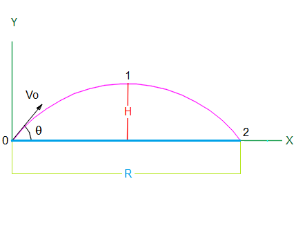A projectile is launched from ground level with an initial speed of 57. ...