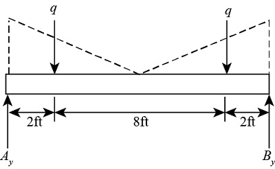 Determine the resultant internal loadings acting on the cross section ...