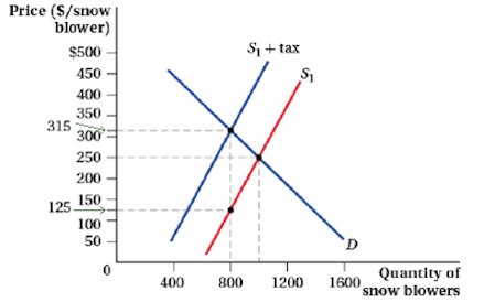The chart below represents the market for snow blowers, which are ...