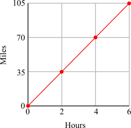 An object is traveling at a constant speed. The distance and time data ...