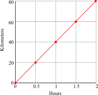 An object is traveling at a constant speed. The distance and time data ...