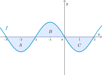 Each of the regions A, B, and C enclosed by the graph of f and the x ...