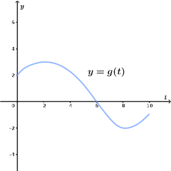 For the function g whose graph is given below, determine whether each ...