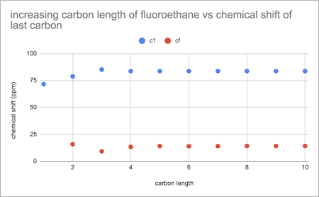 Why do the chemical shifts of the furthest carbon atom in a haloalkane ...