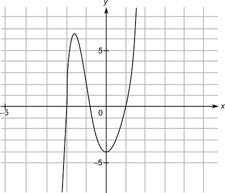 How many relative maxima and minima does the graph below have ...