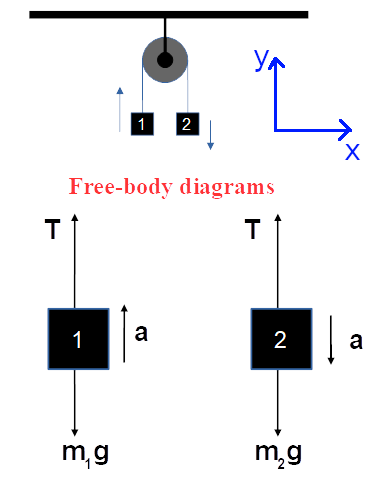 Two bodies of masses m_1 and m_2 are connected to the ends of a ...