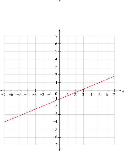 In the graph below, find the slope of the line. | Homework.Study.com