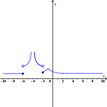 Is the function, whose graph is shown, differentiable at x = -1? Choose ...