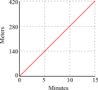 An object is traveling at a constant speed. The distance and time data ...