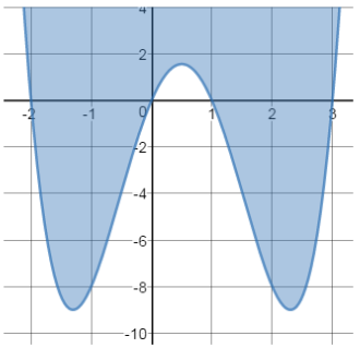 Determine the domain and range of the polynomial inequality the graph ...