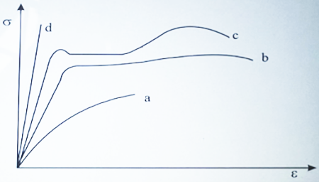 Explain the main characteristic of each stress-strain curve (curves a ...