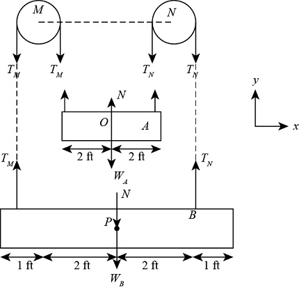 Determine the normal force that 90 lb plate A exerts on the 35 lb plate ...
