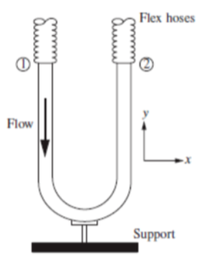 The pipe U-bend in the figure is connected to a flow system by flexible ...