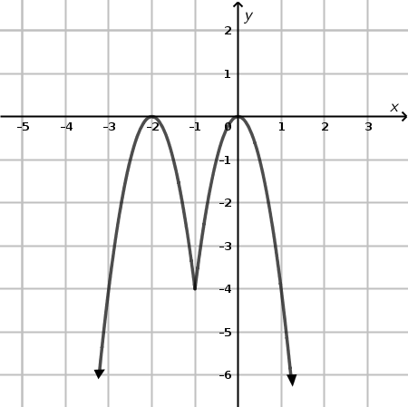 Determine the largest open intervals of the domain over which the given ...