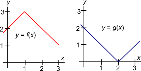 Use the graphs shown below to determine the values of the following. (a ...