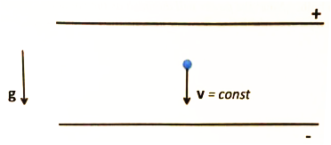 An important breakthrough of the 20th century was measuring the charge ...
