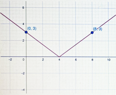 a) The absolute value graph shown has an equation of the form y = vert ...
