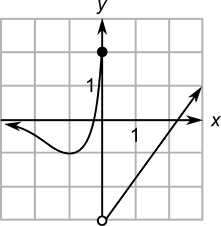 Below is the graph of the function f. (i) Determine whether f is ...