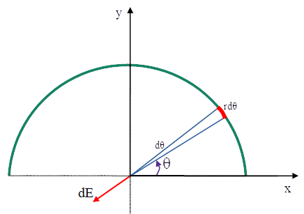 A rod of length l has a charge q distributed uniformly along its length ...