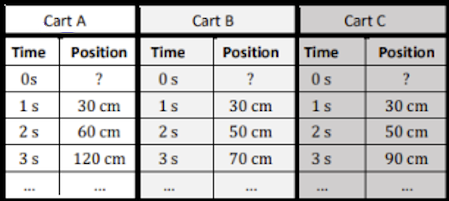 1. Which of the three carts appears to move with constant speed ...