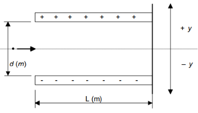 Calculate the vertical displacement of the particle as it moves through ...