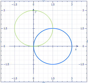 Find the area of the intersection of the circles r = 3sin(theta) and r ...