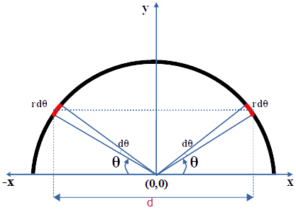 A semicircular loop symmetrical about y axis is positively charged ...