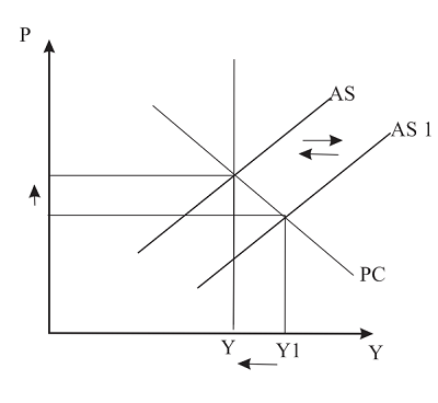 (a) Draw AD curve, label x-axis and y-axis (b) What is the relationship ...