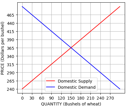The following graph shows the domestic supply of and demand for wheat ...