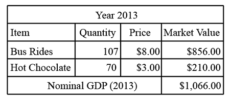 The table shows some data for an island economy which produces only bus ...