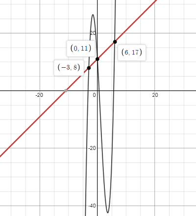 Find the area bounded by the graphs of the indicated equations. y = x^3 ...